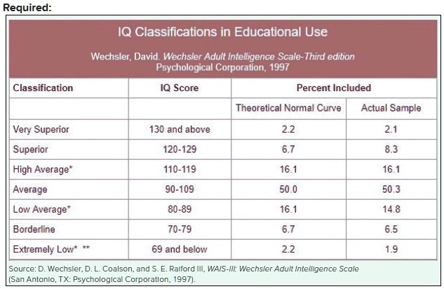 Solved Iq Classifications In Educational Use Wechsler David Wechsler Adult Intelligence Scale