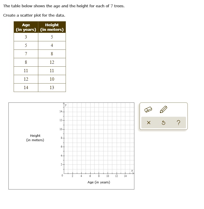 SOLVED: The table below shows the age and the height for each of trees ...