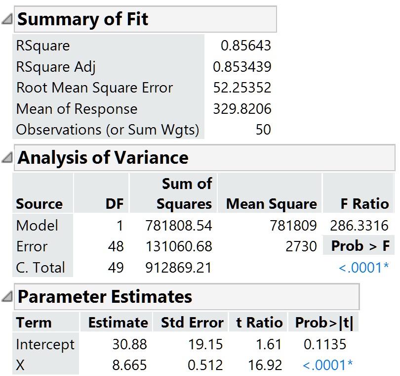Summary of Fit RSquare 0.85643 RSquare Adj 0.853439 Root Mean Square Error 52.25352 Mean of ...