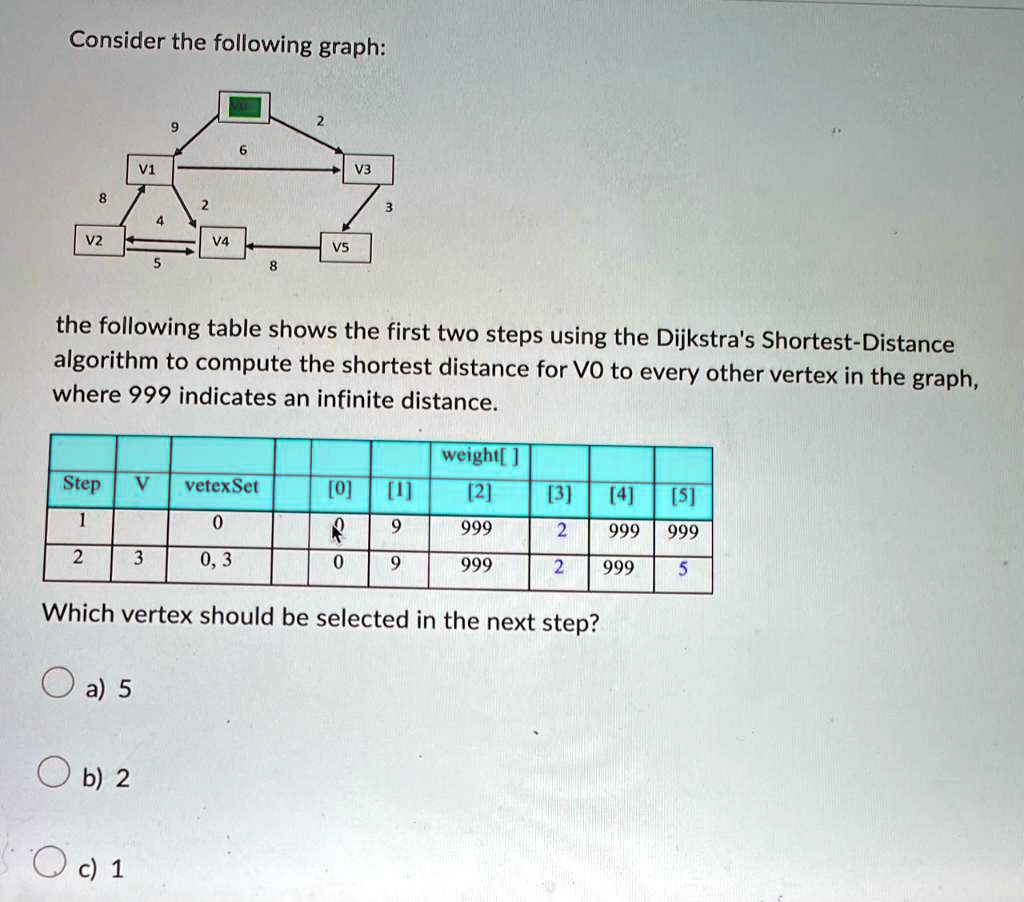 SOLVED: Consider the following graph: V1 V2 V5 5 The following table ...