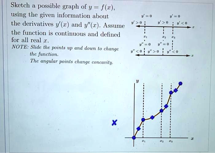 SOLVED: Sketch possible graph of y = f(w). using the given information about the derivatives y ...