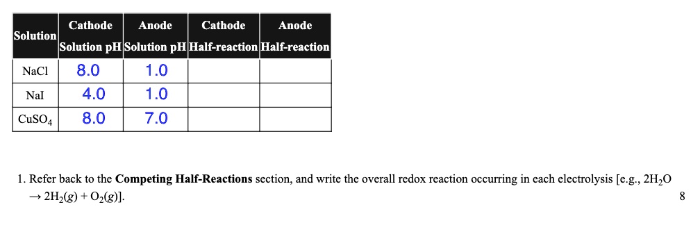 Cathode Anode Cathode Anode Solution (Solution pH Solution pH Half ...