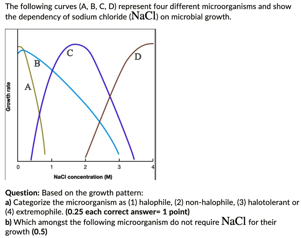 The following curves (A, B, C, D) represent four different...