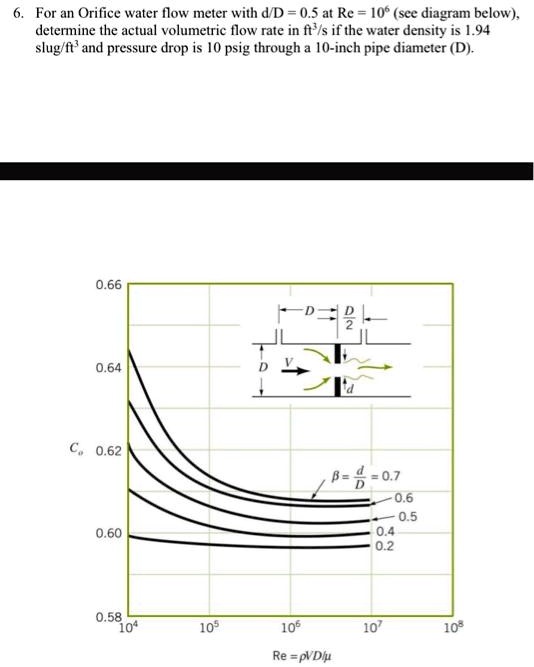SOLVED: 6. For an Orifice water flow meter with d/D = 0.5 at Re = 10 ...
