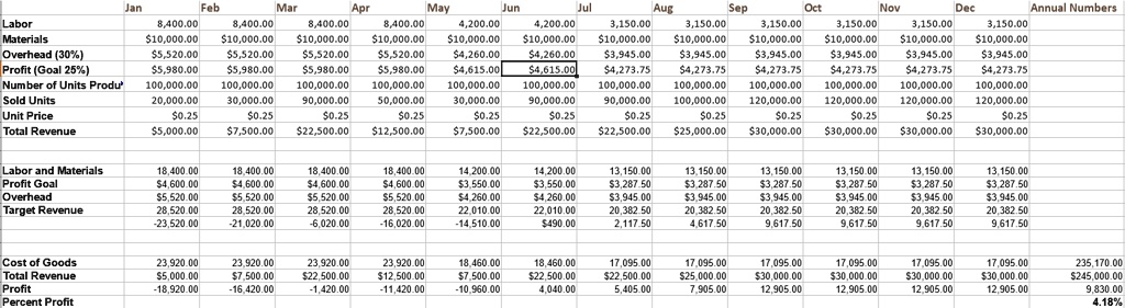 consider creating data visualizations that illustrate the following ...