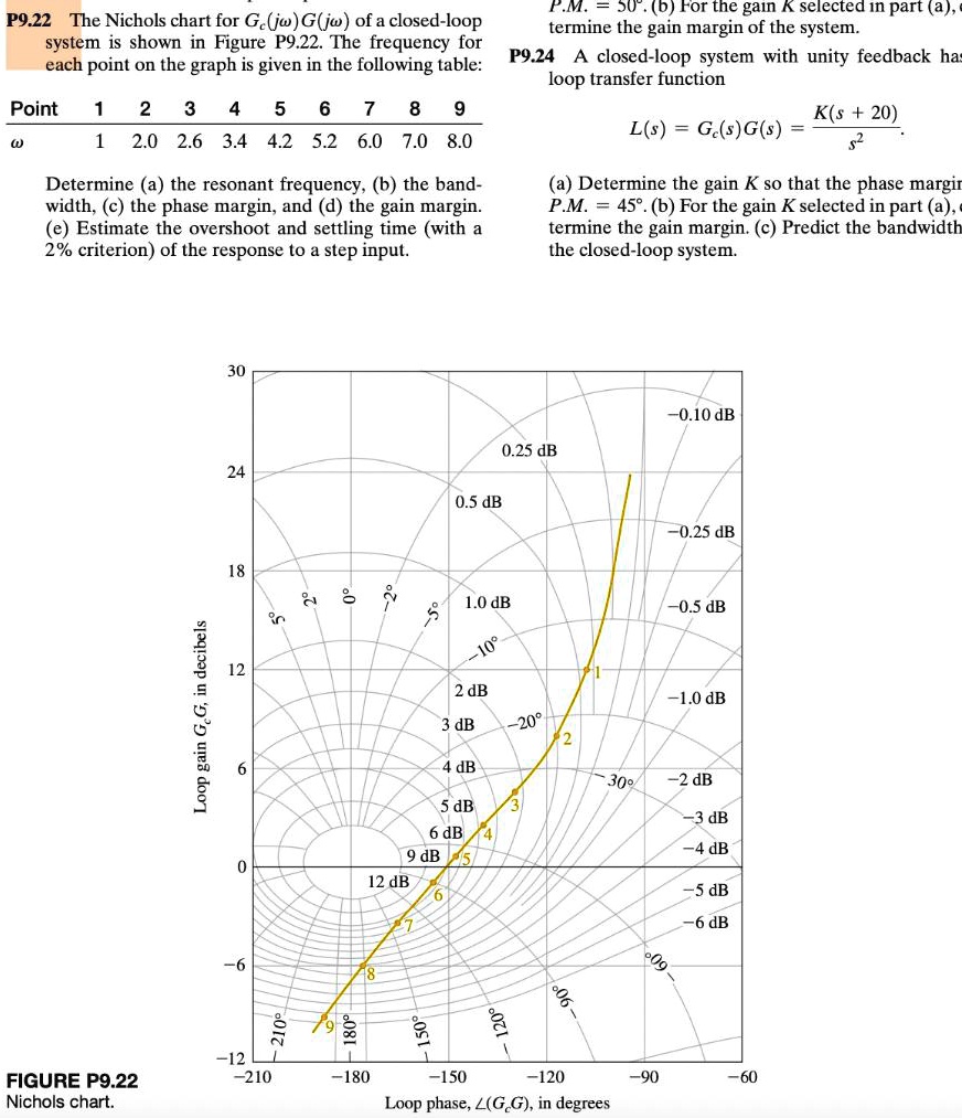 SOLVED: P9.22 The Nichols chart for G(s) of a closed-loop system is shown in Figure P9.22. The ...
