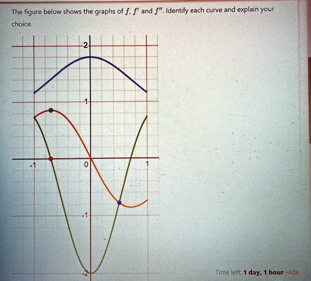 The figure below shows the graphs of f, f' and f”. Identify each curve and explain your choice.