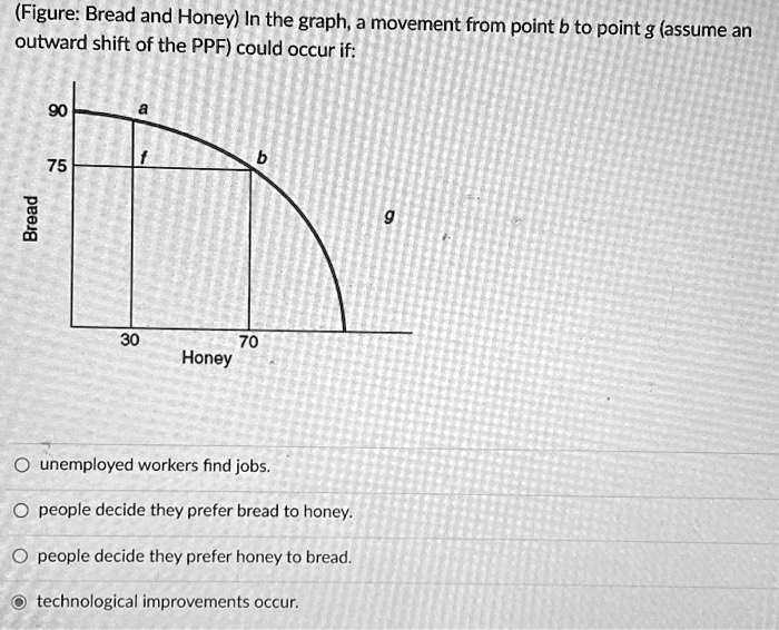 (Figure: Bread and Honey) In the graph, a movement from...