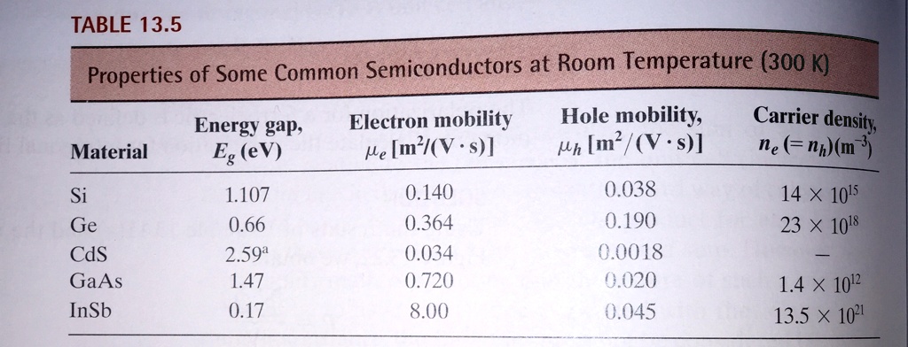 TABLE 13.5 Properties of Some Common Semiconductors at Room Temperature ...