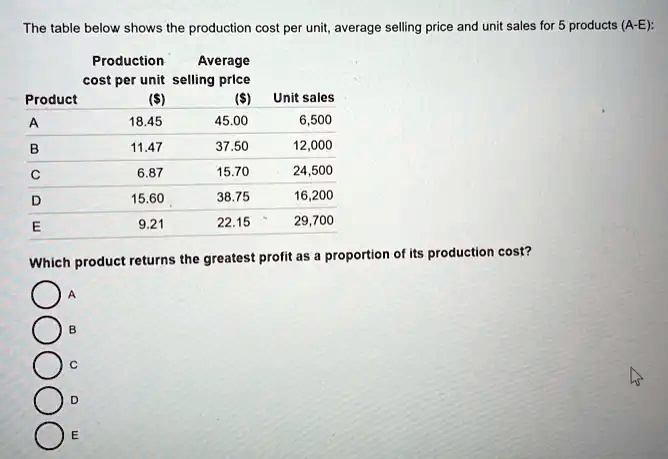 The table below shows the production cost per unit, average selling ...