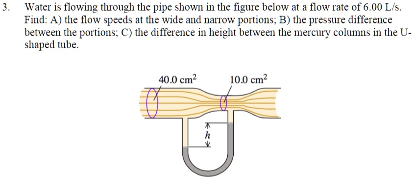 Water is flowing through the pipe shown in the figure… - SolvedLib