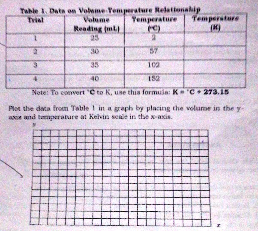 Plot the data from Table 1 in a graph by placing the volume on the y-axis and temperature at the ...