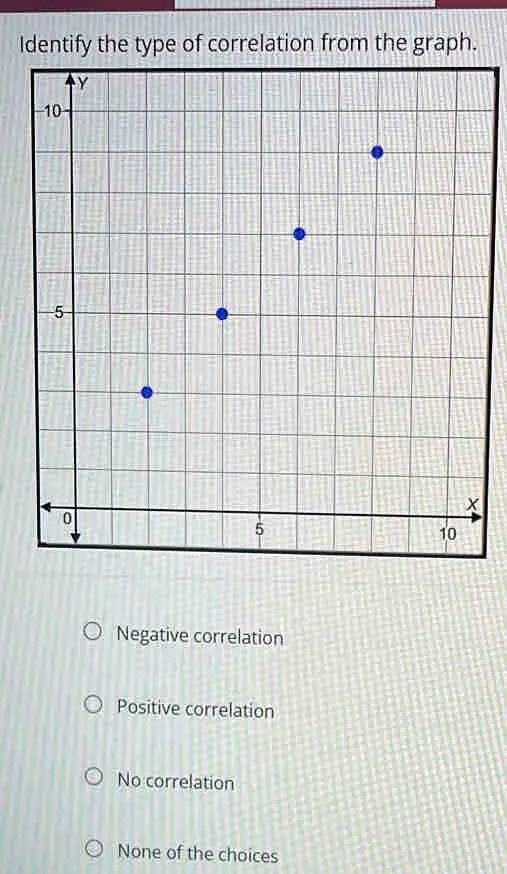 SOLVED: Identify the type of correlation from the graph 10 Negative ...