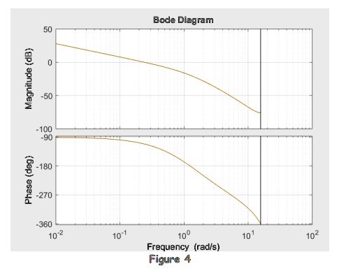SOLVED: Consider the phase and magnitude diagram of the discrete-time ...