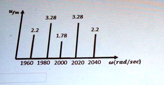 SOLVED: The below figure shows the magnitude spectrum of a tone ...