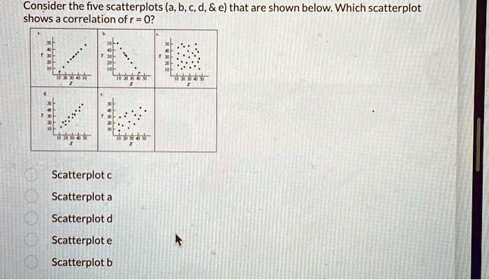 Consider the five scatterplots (a, b, c, d, e) that are shown below. Which scatterplot shows a ...