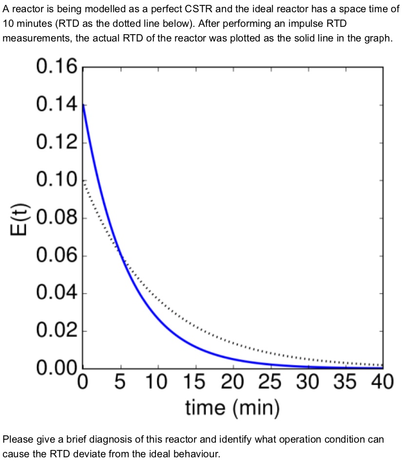 a reactor is being modelled as a perfect cstr and the ideal reactor has ...