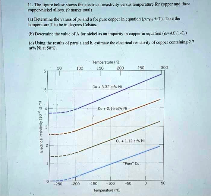 SOLVED: The figure below shows the electrical resistivity versus ...