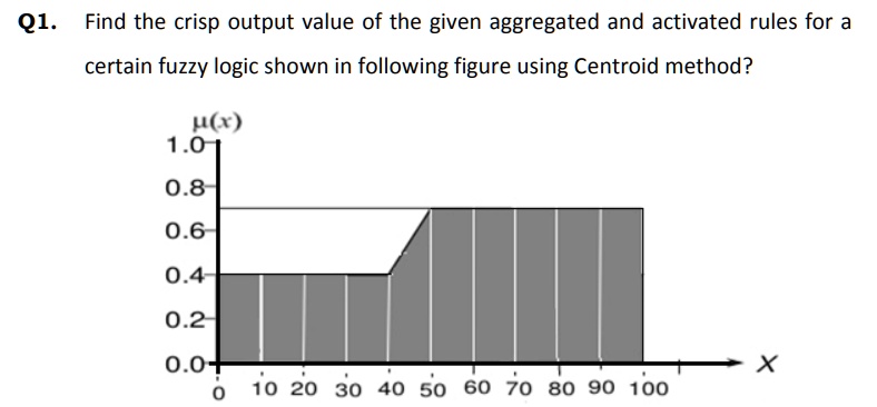 Solved Q1 Find The Crisp Output Value Of The Given Aggregated And Activated Rules For A 