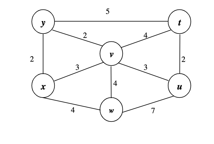 Solved Based On The Same Graph Shown Below Use The Prims Algorithm To Compute The Minimum