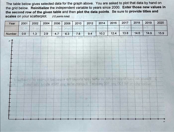Solved The Table Below Gives Selected Data For The Graph Above You Are Asked To Plot That Data