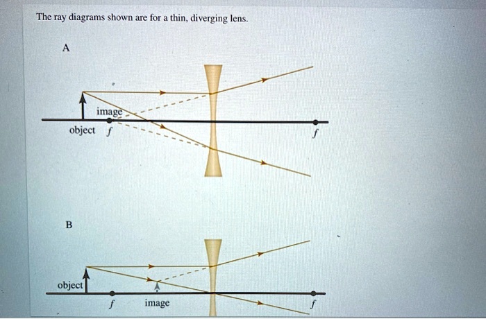 the ray diagrams shown are for thin diverging lens image object object ...