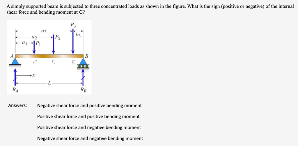 A simply supported beam is subjected to three concentrated loads as ...
