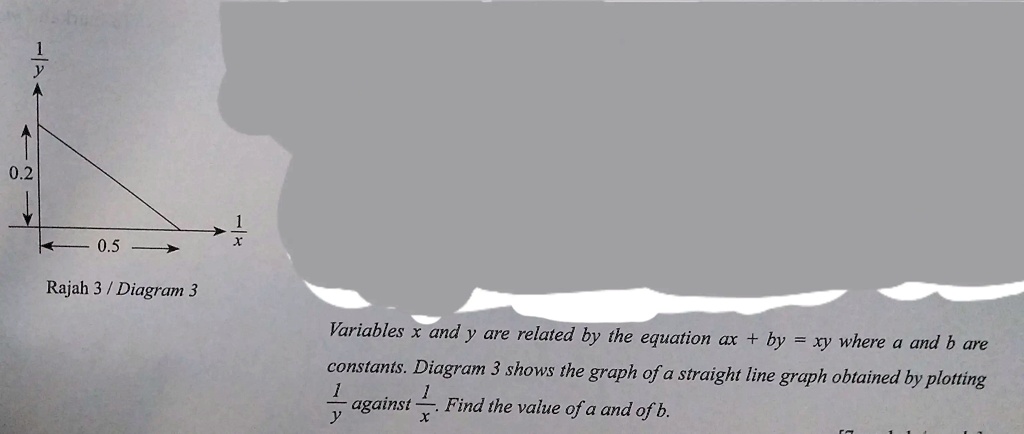 SOLVED: 0.5 Rajah 3 Diagram 3 Variables X and y are related by the equation ax by xy where 4 and ...