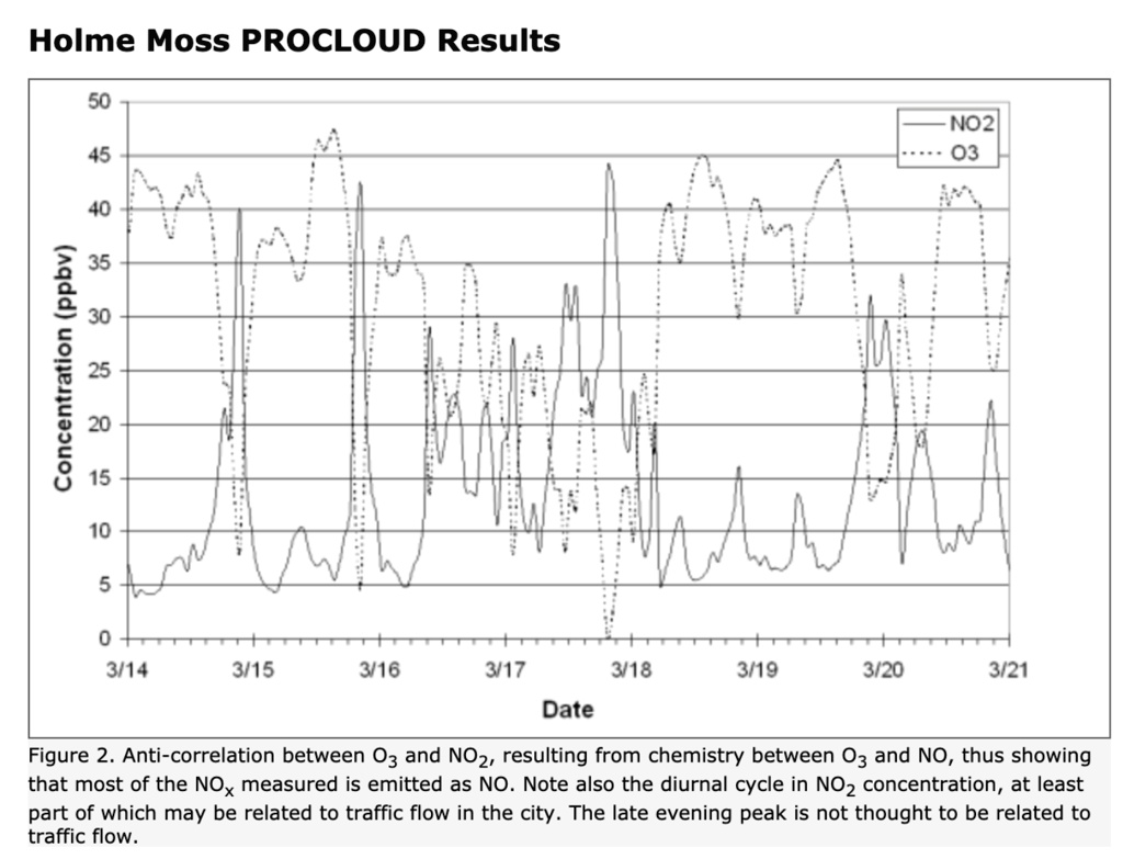 SOLVED: Texts: Nitrogen Oxide from Automobiles. When fuels are burned ...