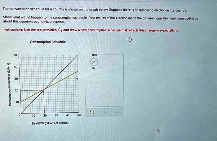 The consumption schedule for a country is shown on the graph below ...
