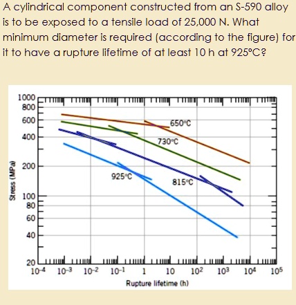 a cylindrical component constructed from an s 59o alloy is to be ...