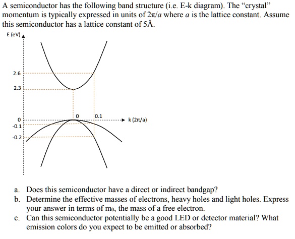 SOLVED: A semiconductor has the following band structure (i.e. E-k diagram). The crystal ...