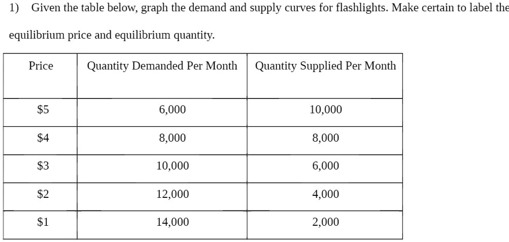 1) Given the table below, graph the demand and supply curves for flashlights. Make certain to ...