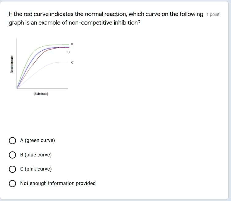 if the red curve indicates the normal reaction which curve on the ...