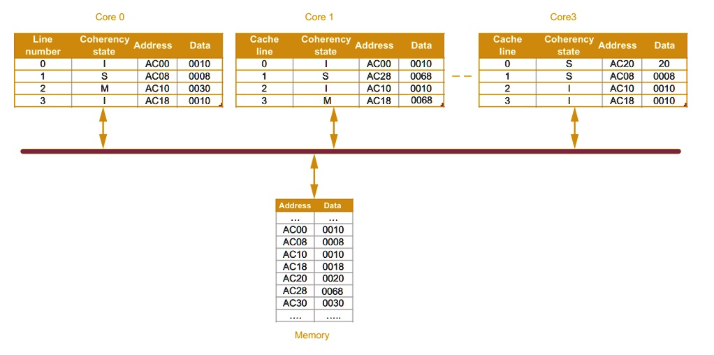 SOLVED: A multicore SMT multiprocessor is illustrated in the following ...