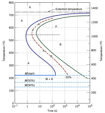 VIDEO solution: With the isothermal transformation diagram for an iron ...