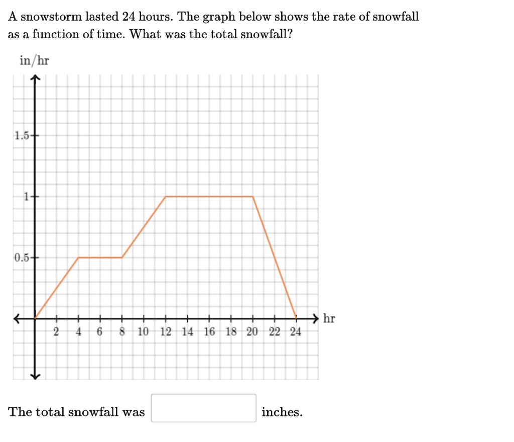 A snowstorm lasted 24 hours. The graph below shows the rate of snowfall ...