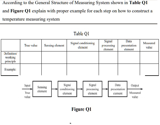 According to the General Structure of Measuring System shown in Table Q1 and Figure Q1 explain ...