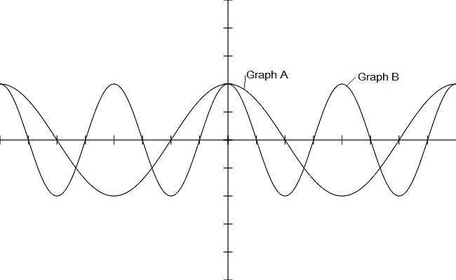 Graph A Graph B