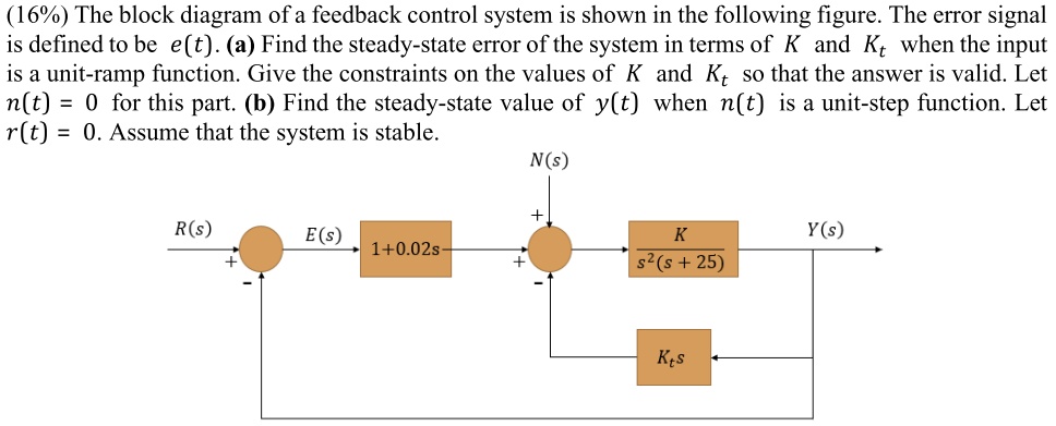 (16%) The block diagram of a feedback control system is shown in the following figure. The error ...
