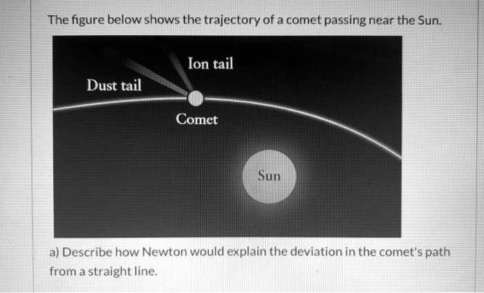 Solved The Figure Below Shows The Trajectory Of A Comet Passing Near