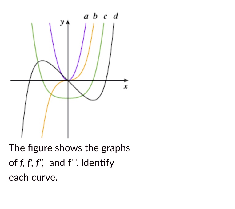 SOLVED: 2 d The figure shows the graphs of f, f' f" and f"" Identify ...
