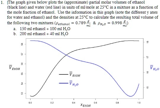 SOLVED: The graph given below plots the (approximate) partial molar ...