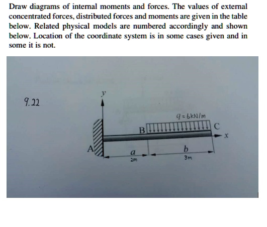 SOLVED: Draw diagrams of internal moments and forces. The values of ...