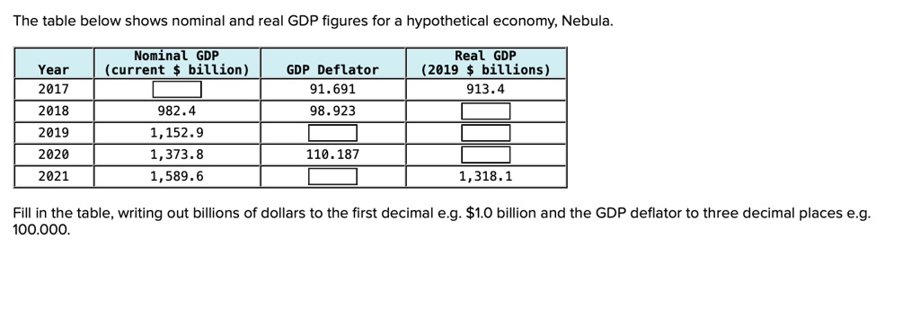 SOLVED: The table below shows nominal and real GDP figures for hypothetical economy, Nebula ...