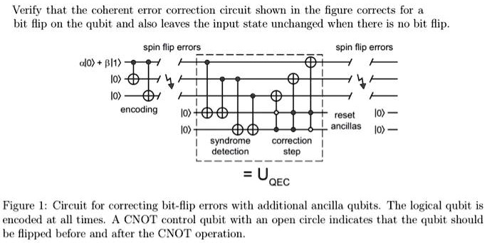 Verify that the coherent error correction circuit shown in the figure corrects for a bit flip on ...