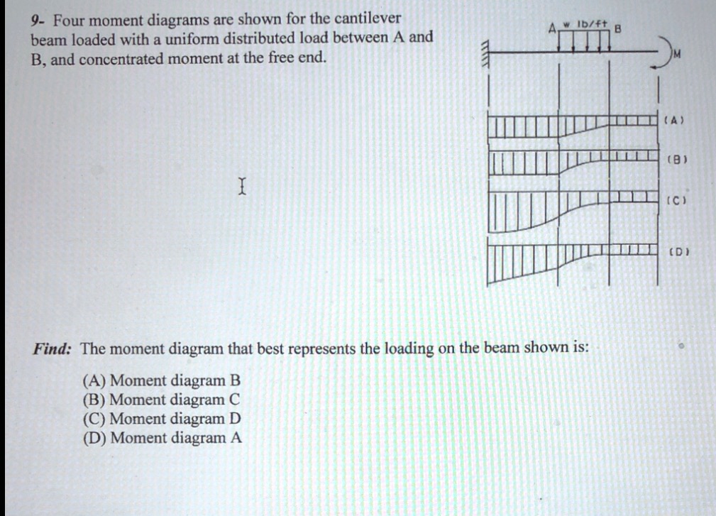 9 four moment diagrams are shown for the cantilever beam loaded with a ...