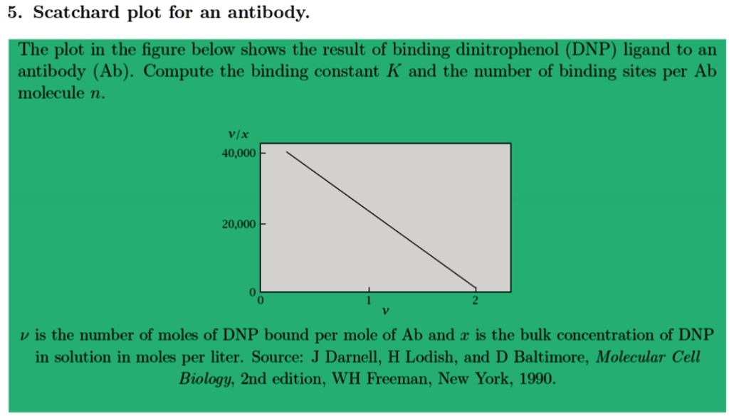 SOLVED: Scatchard plot for an antibody. The plot in the figure below ...
