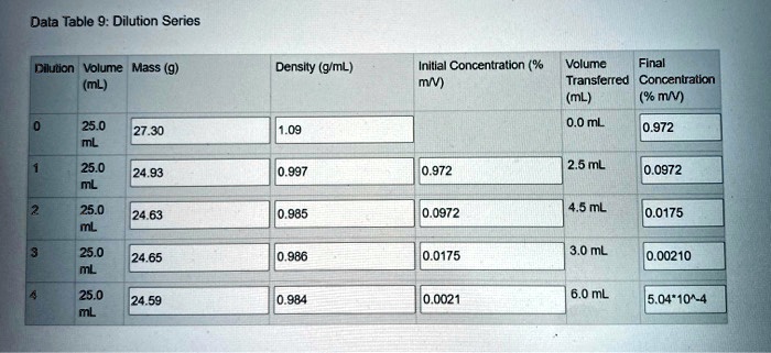 SOLVED: Data Table 9: Dilution Series Dilution | Volume Mass (g) | Volume (mL) | Density (g/mL ...