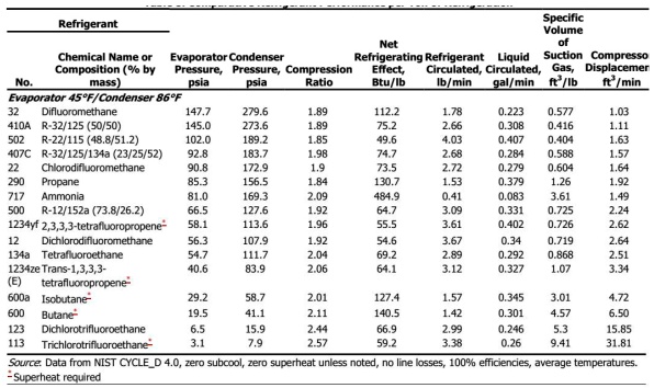 based on the information shown in the table which refrigerant do you ...
